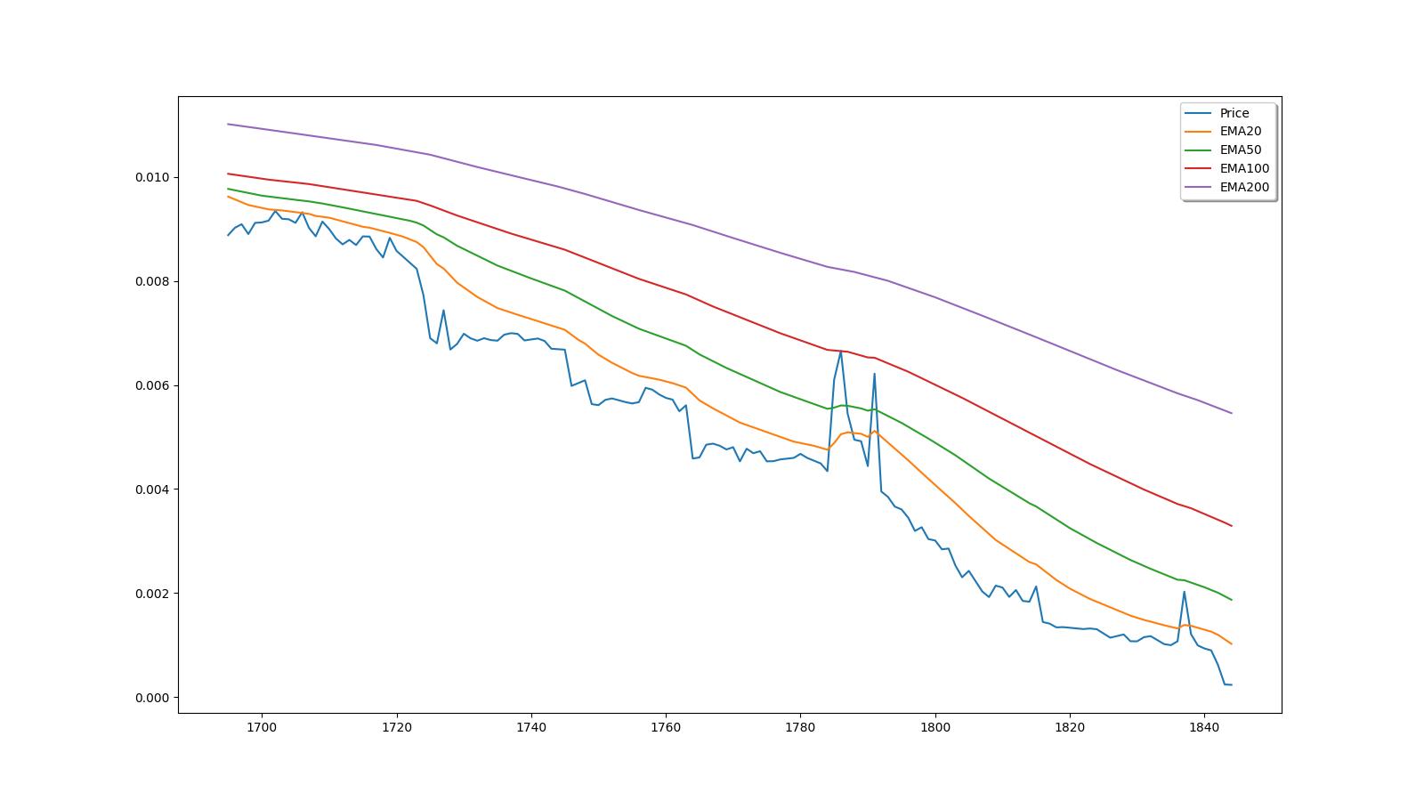 Dvision Network Exponential Moving Averages