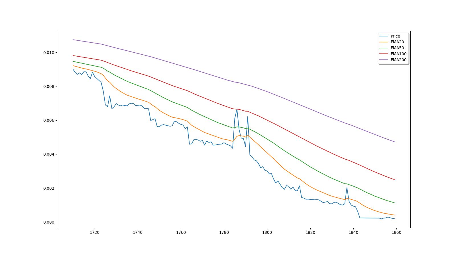 Dvision Network Exponential Moving Averages