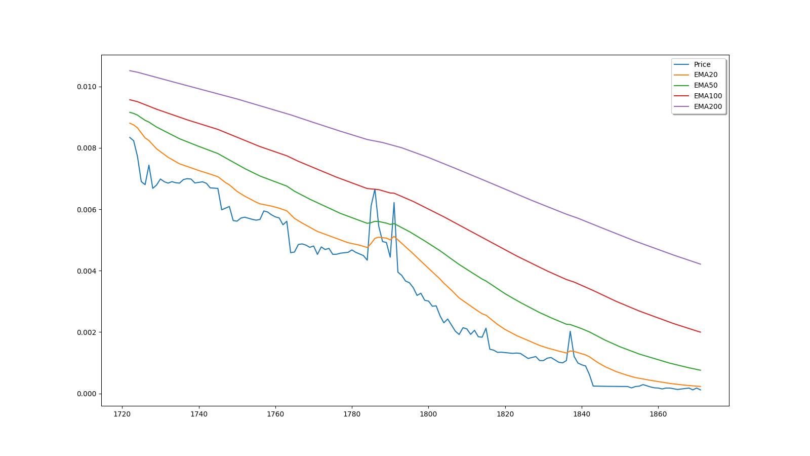 Dvision Network Exponential Moving Averages