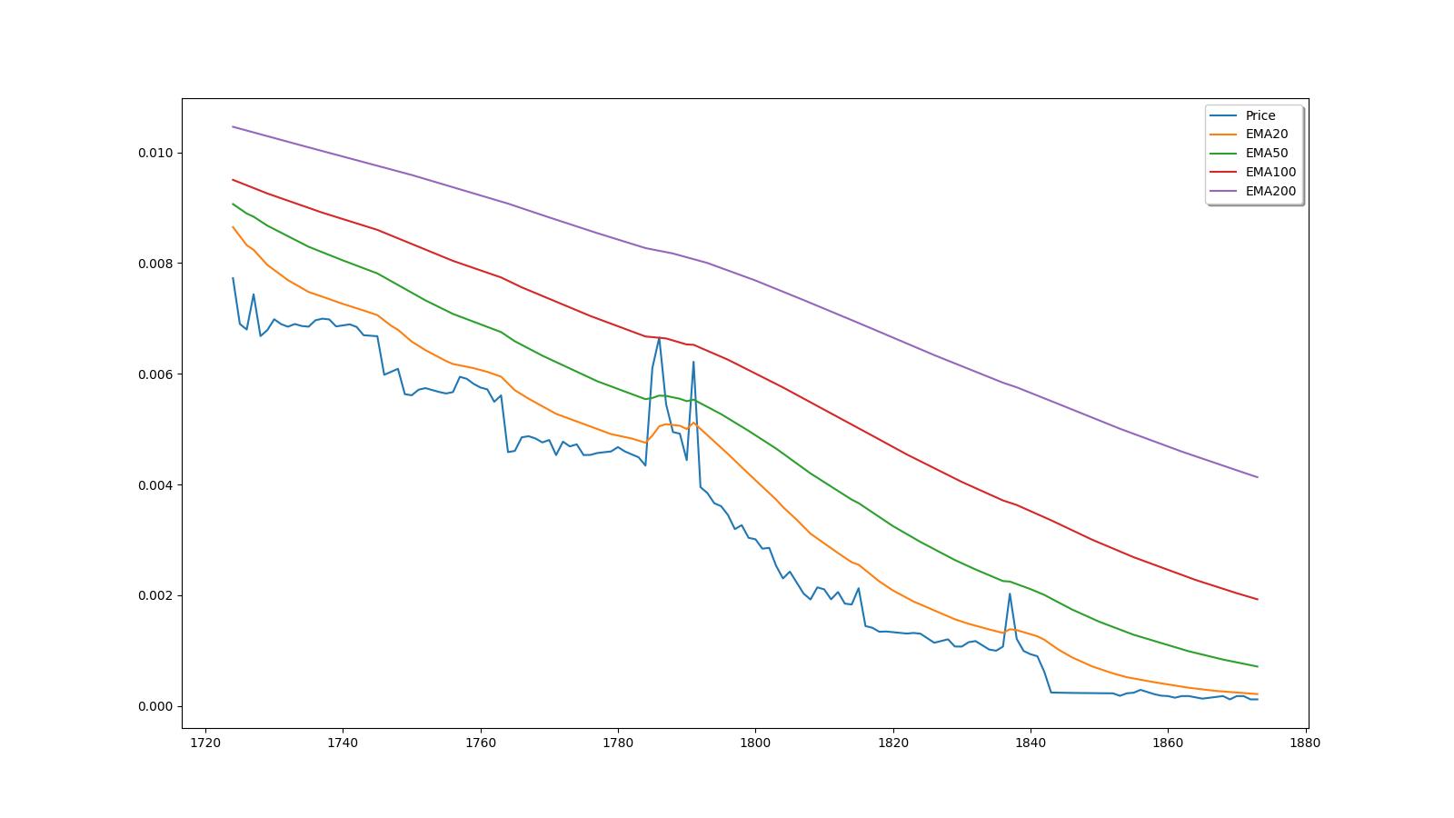 Dvision Network Exponential Moving Averages