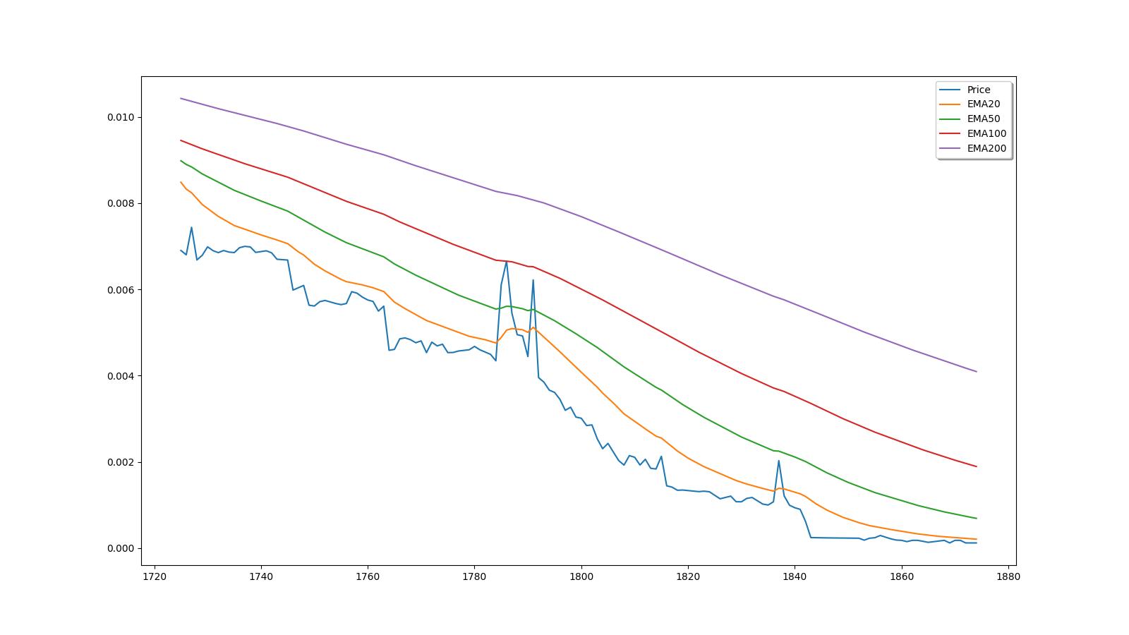 Dvision Network Exponential Moving Averages