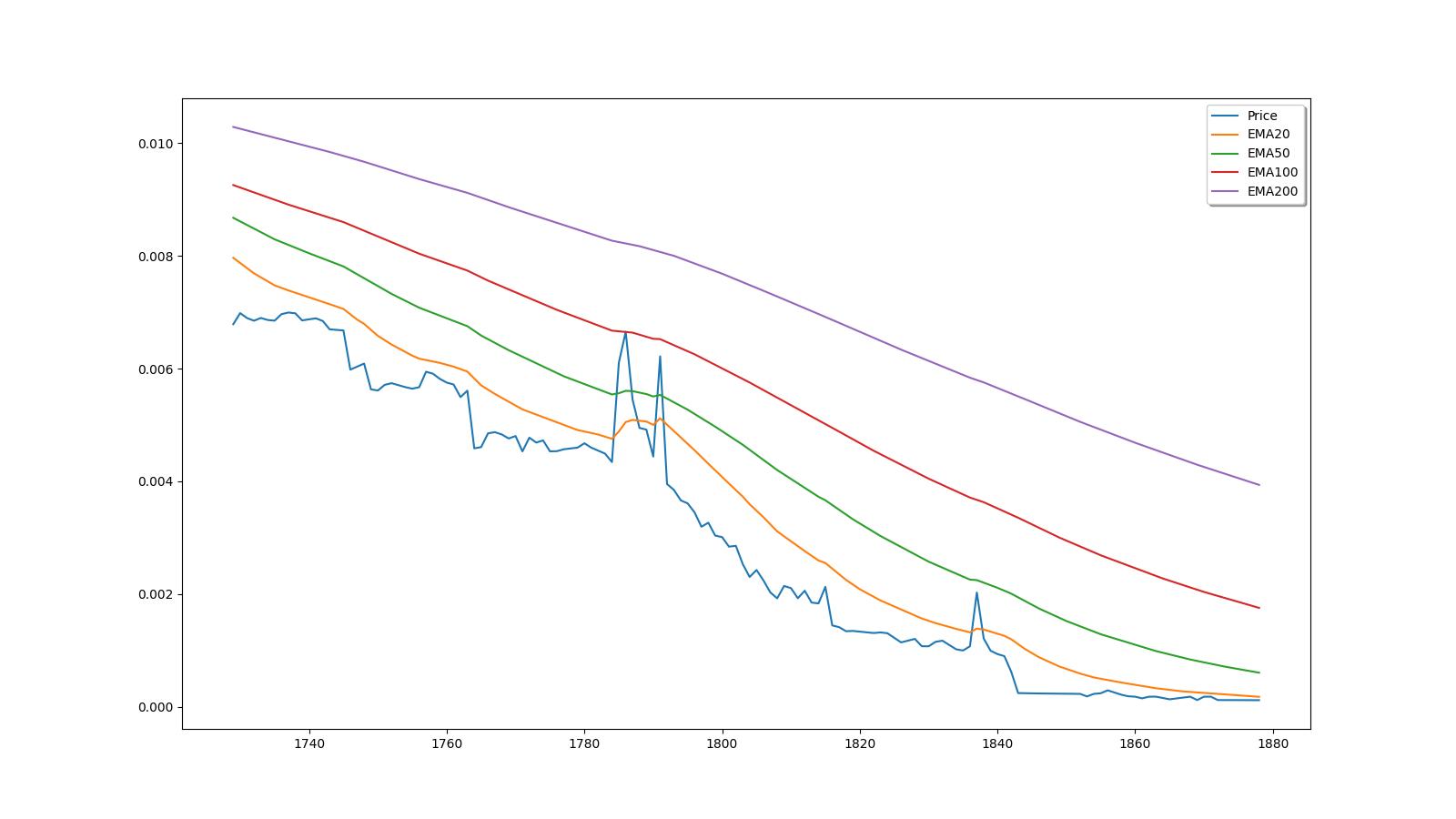Dvision Network Exponential Moving Averages