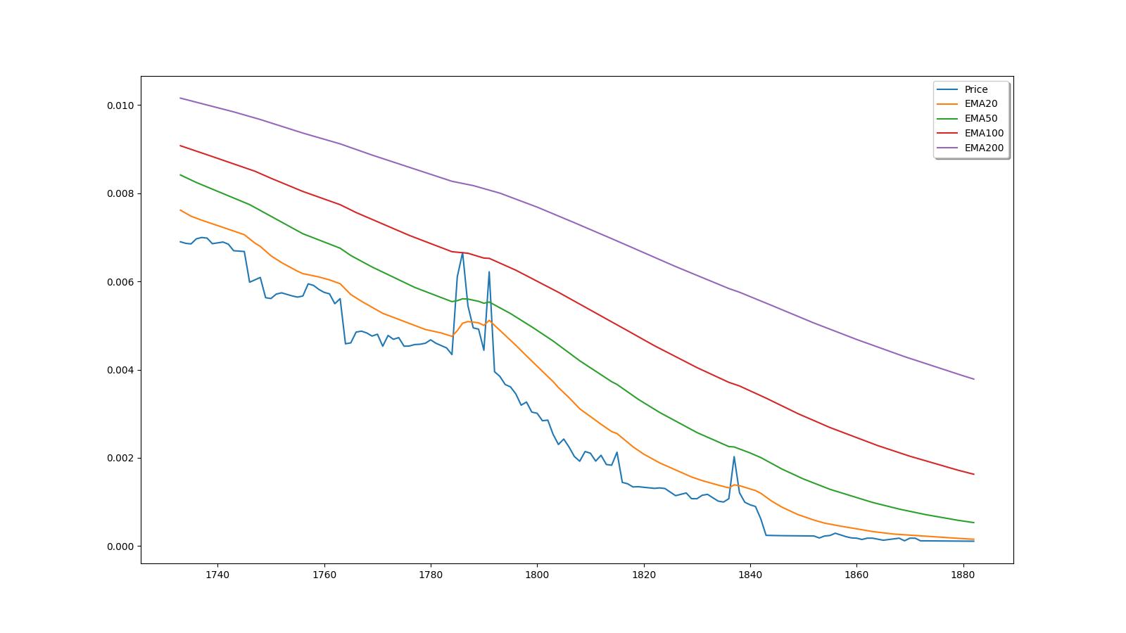 Dvision Network Exponential Moving Averages