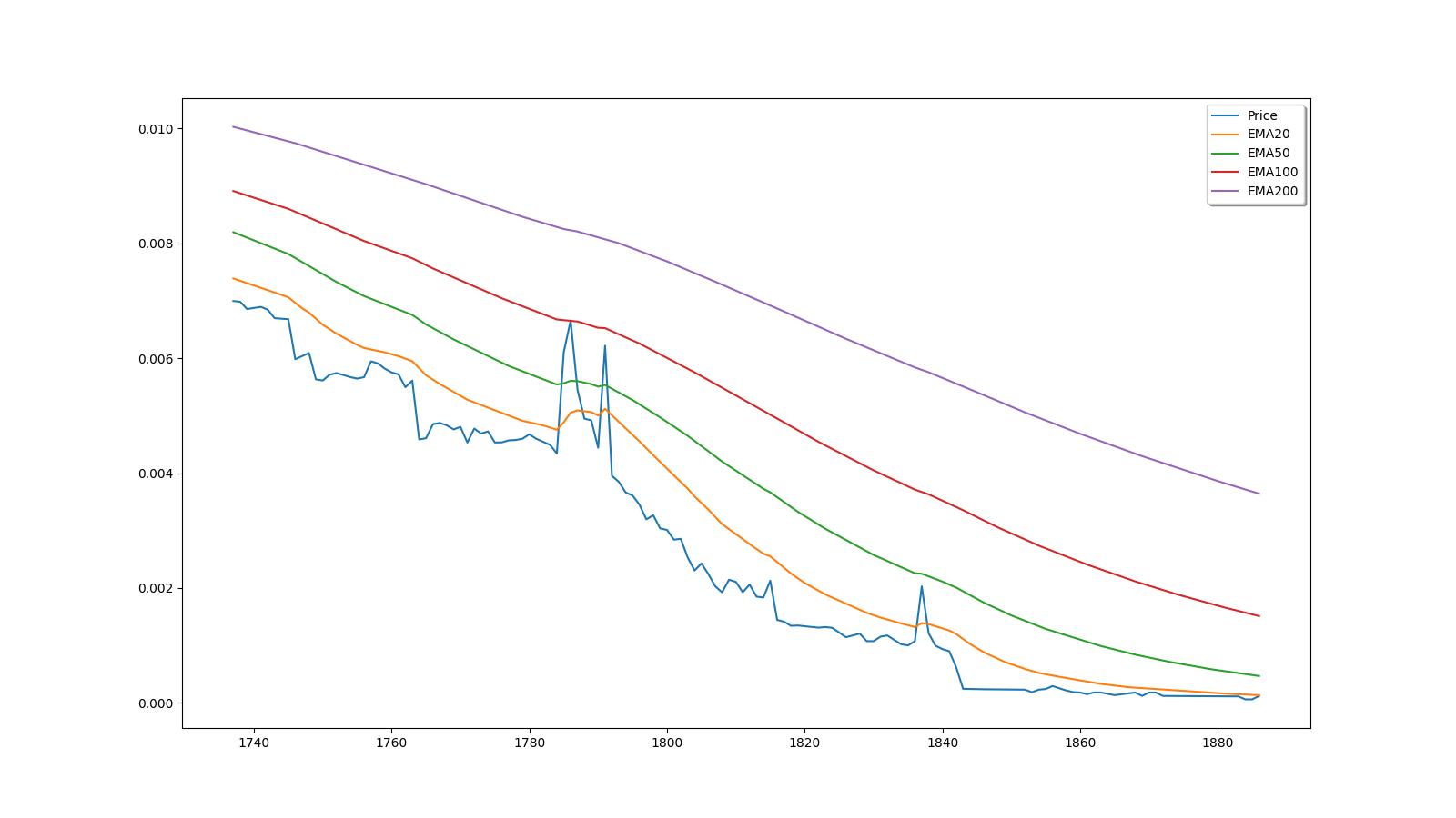 Dvision Network Exponential Moving Averages