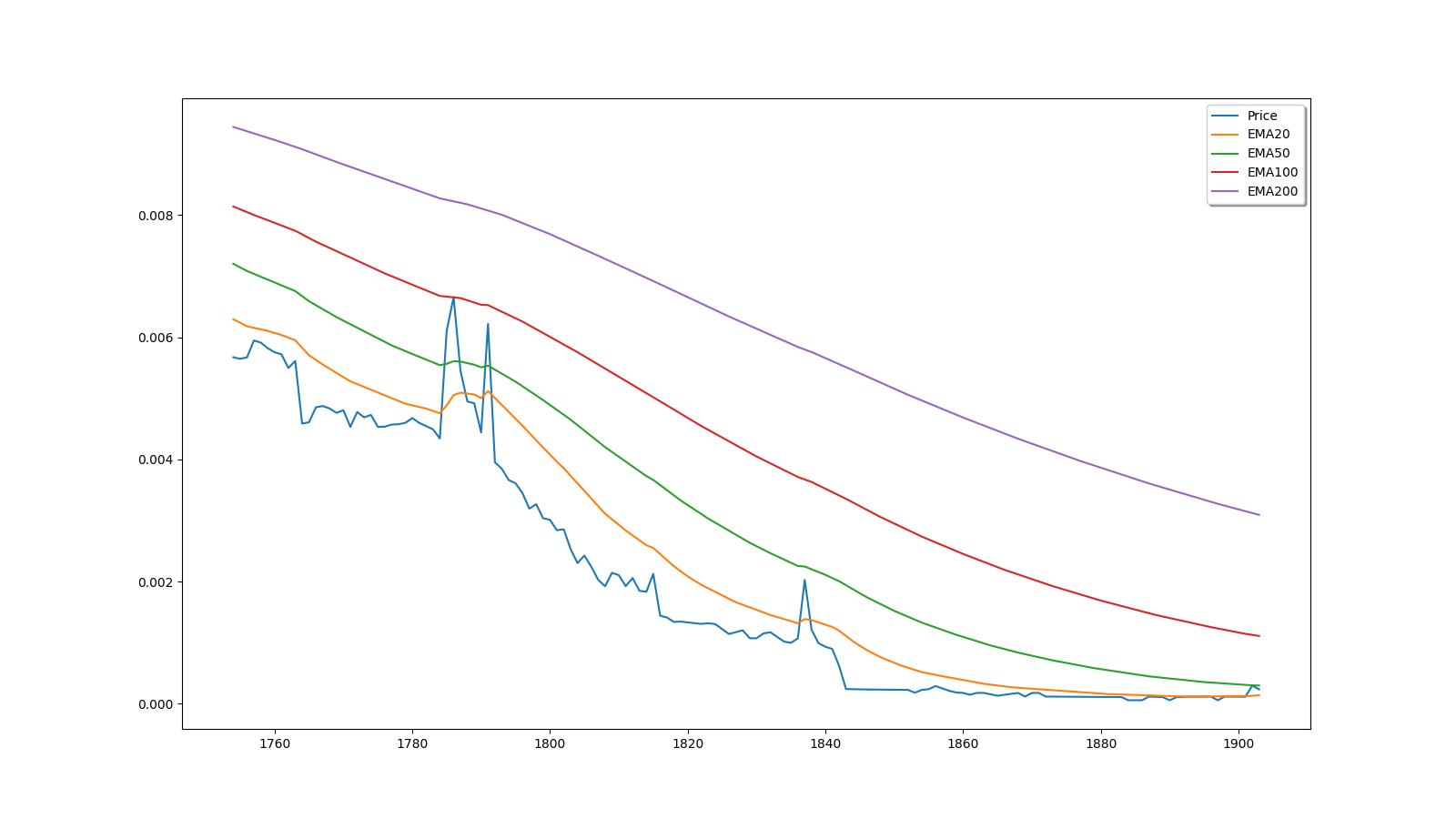 Dvision Network Exponential Moving Averages