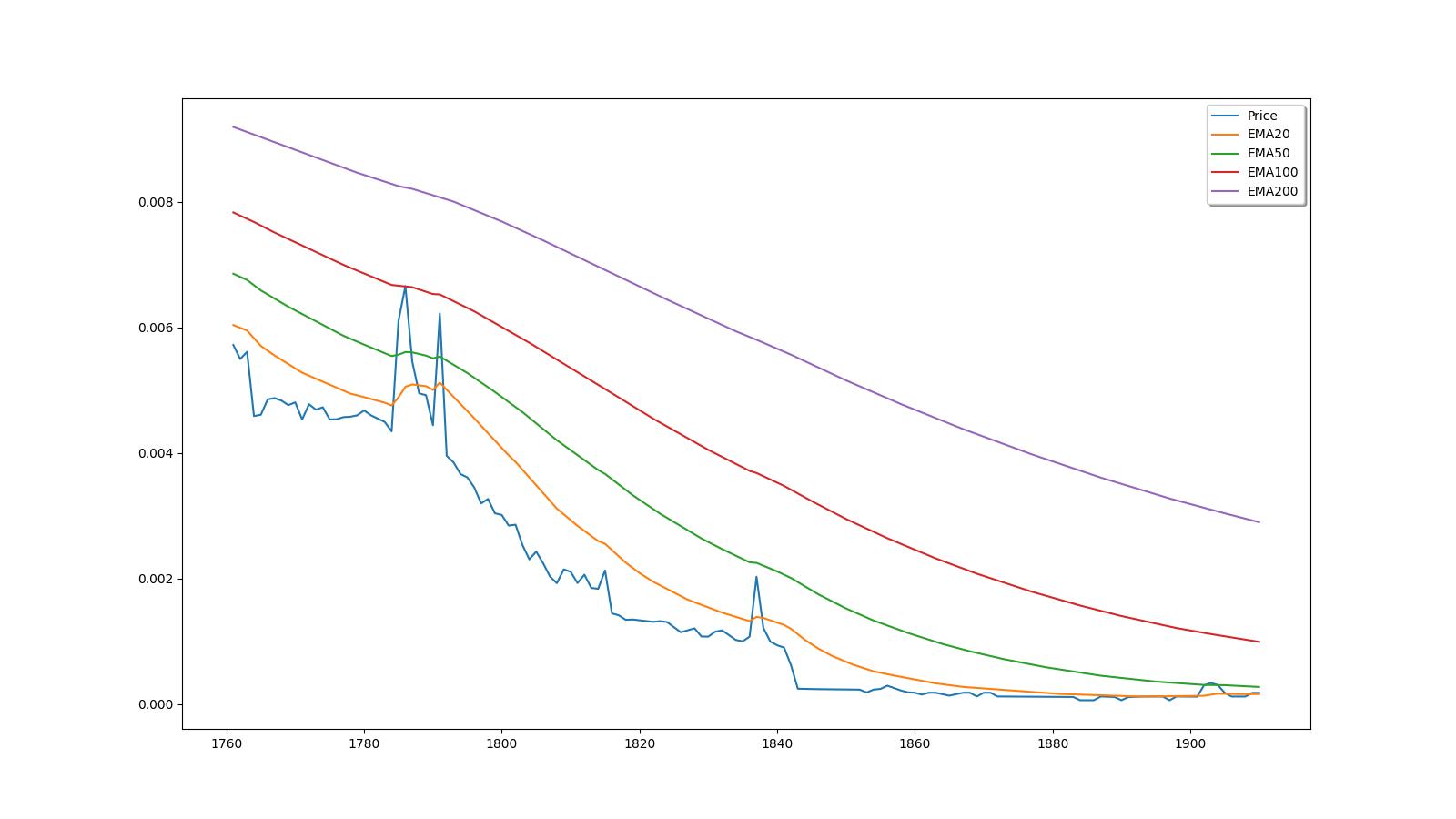 Dvision Network Exponential Moving Averages