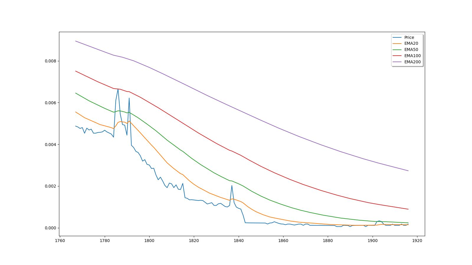 Dvision Network Exponential Moving Averages