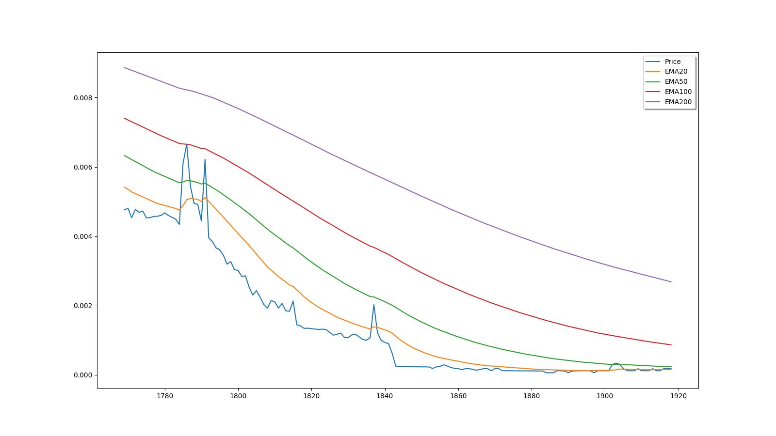 Dvision Network Exponential Moving Averages
