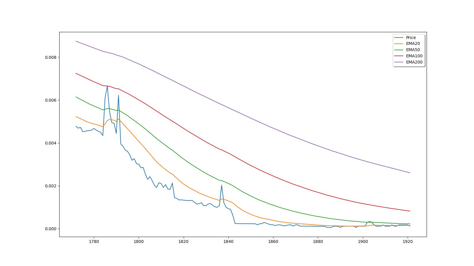 Dvision Network Exponential Moving Averages