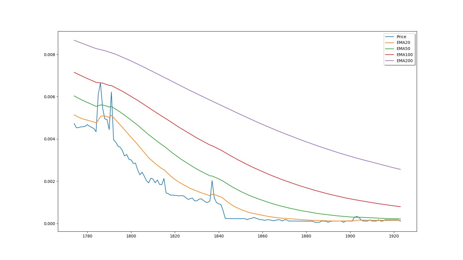 Dvision Network Exponential Moving Averages