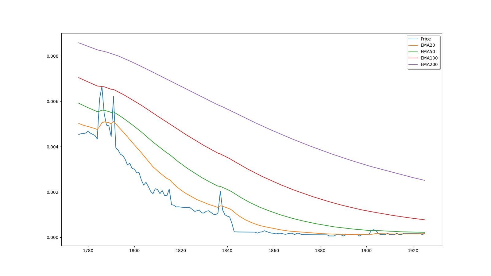 Dvision Network Exponential Moving Averages