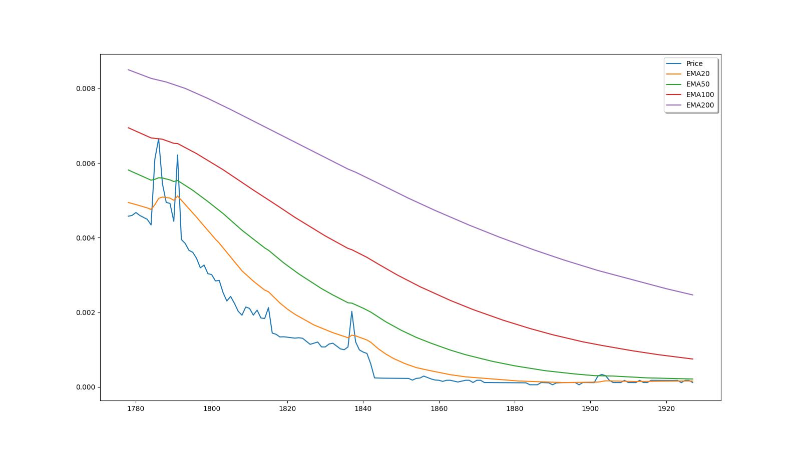 Dvision Network Exponential Moving Averages