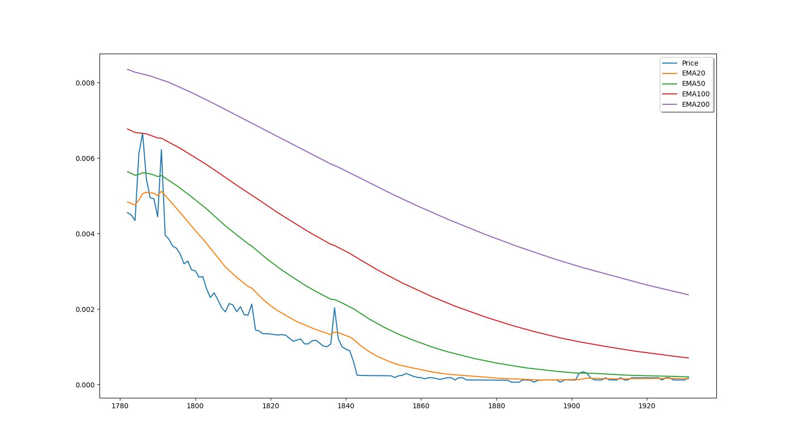 Dvision Network Exponential Moving Averages