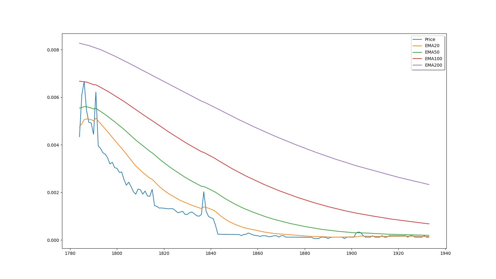 Dvision Network Exponential Moving Averages