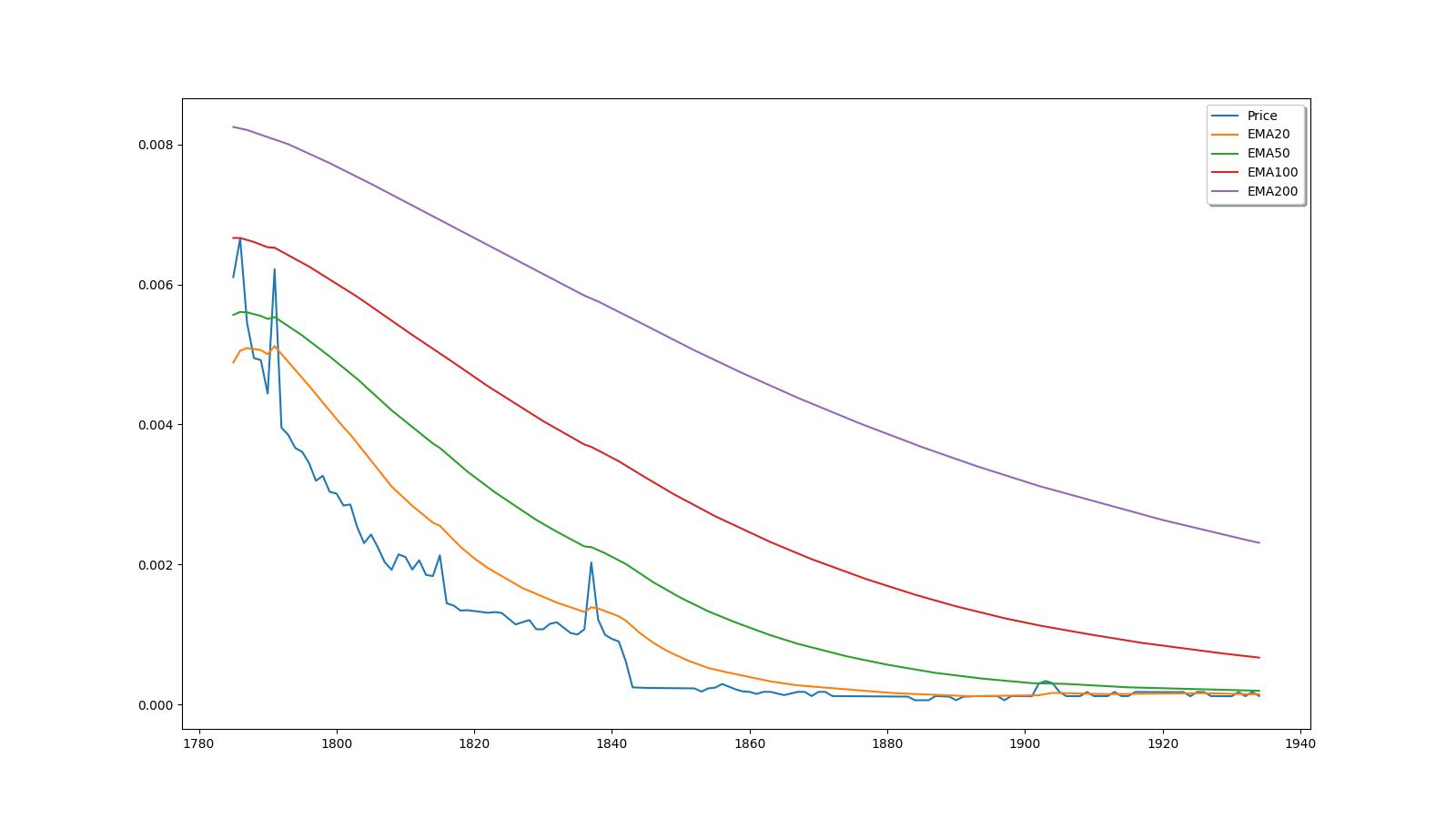 Dvision Network Exponential Moving Averages