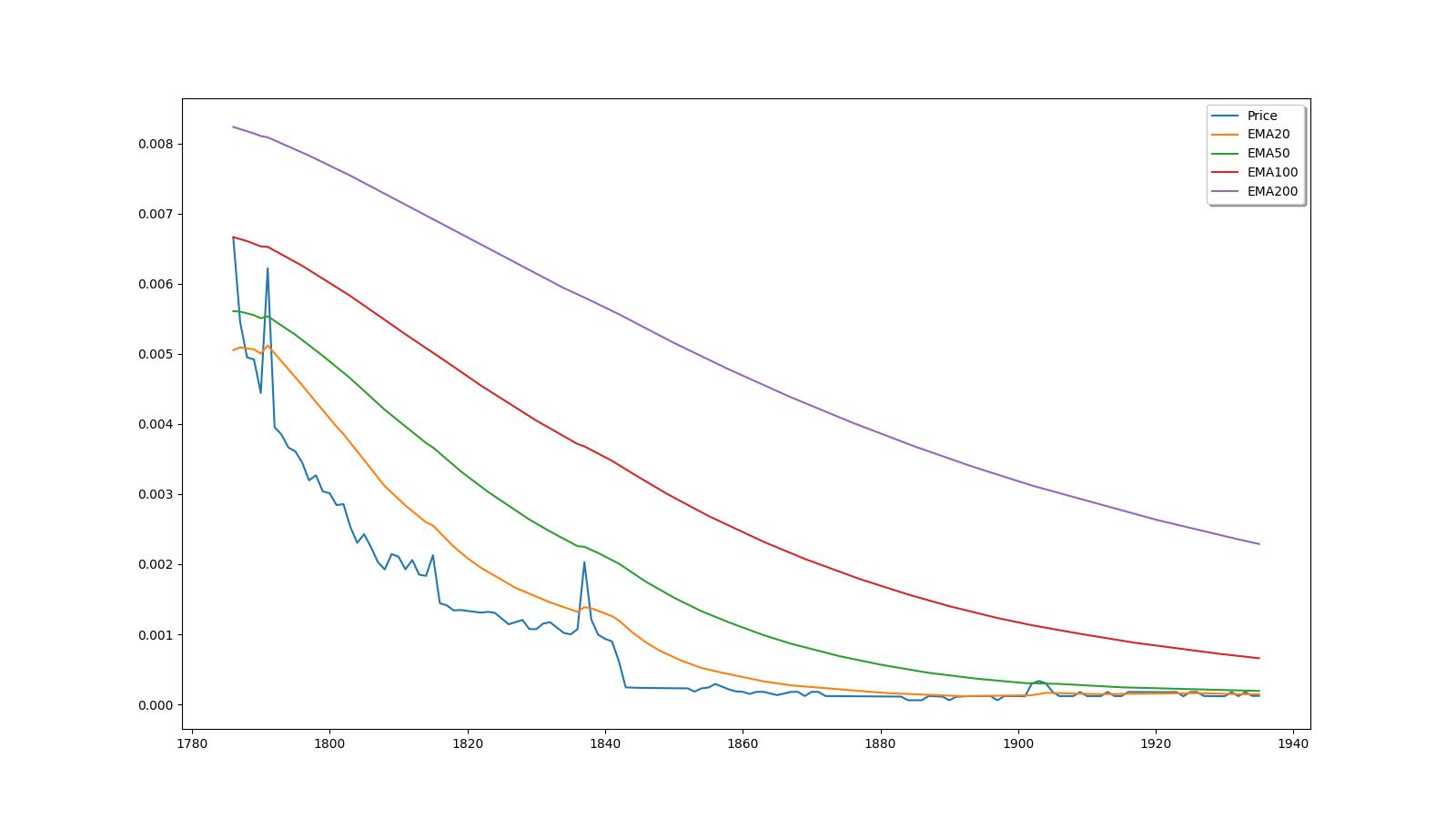 Dvision Network Exponential Moving Averages
