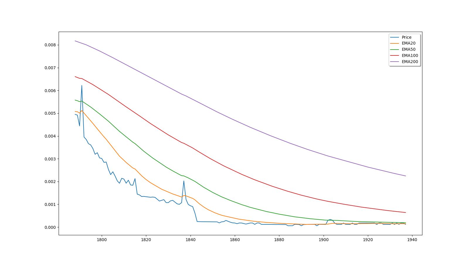Dvision Network Exponential Moving Averages