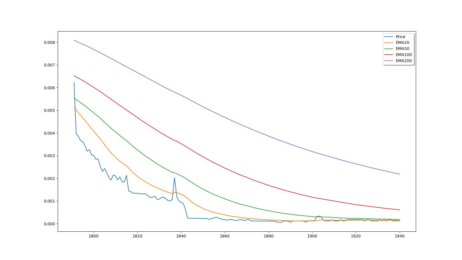 Dvision Network Exponential Moving Averages