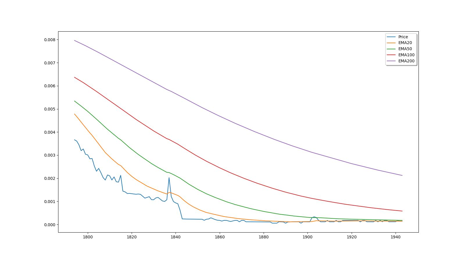 Dvision Network Exponential Moving Averages