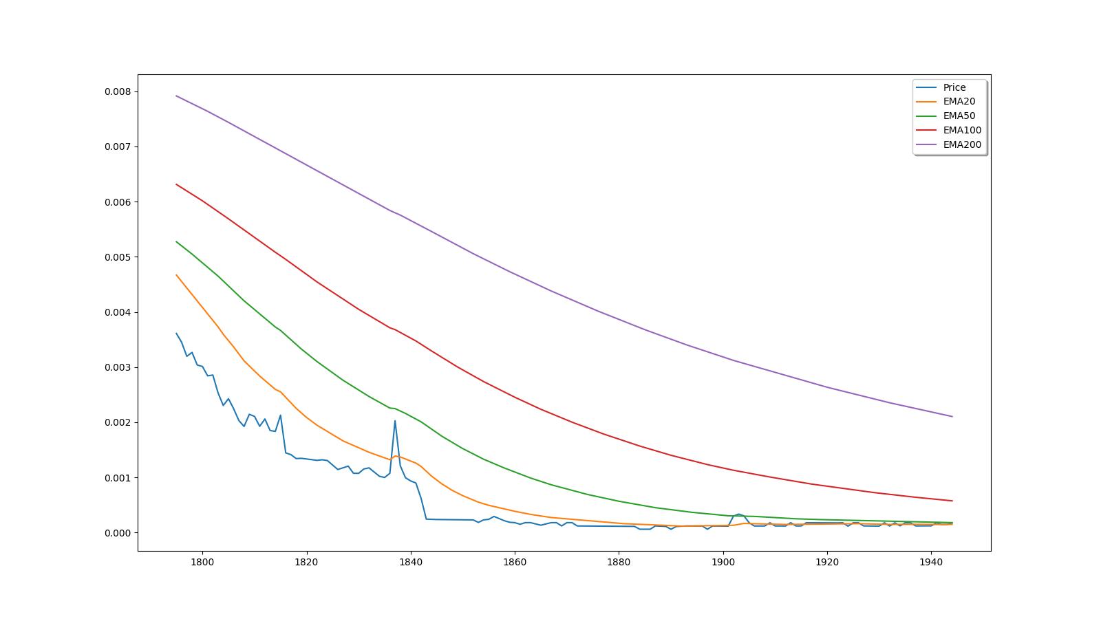 Dvision Network Exponential Moving Averages