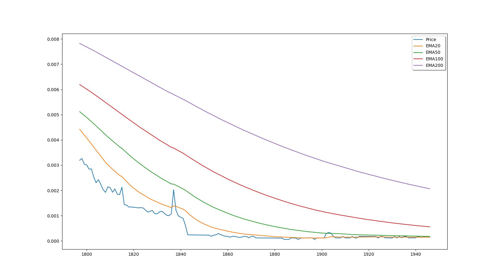 Dvision Network Exponential Moving Averages