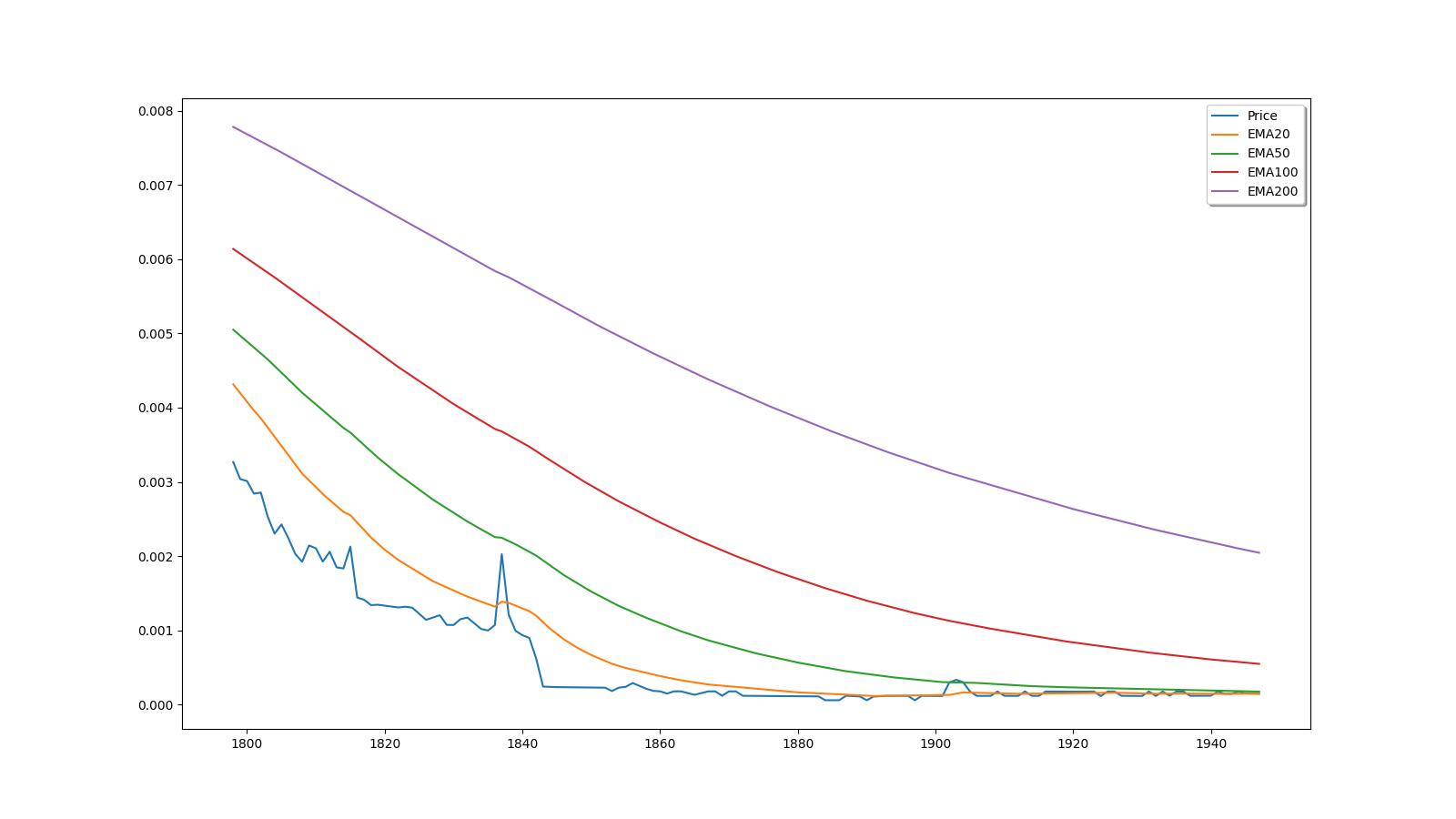 Dvision Network Exponential Moving Averages