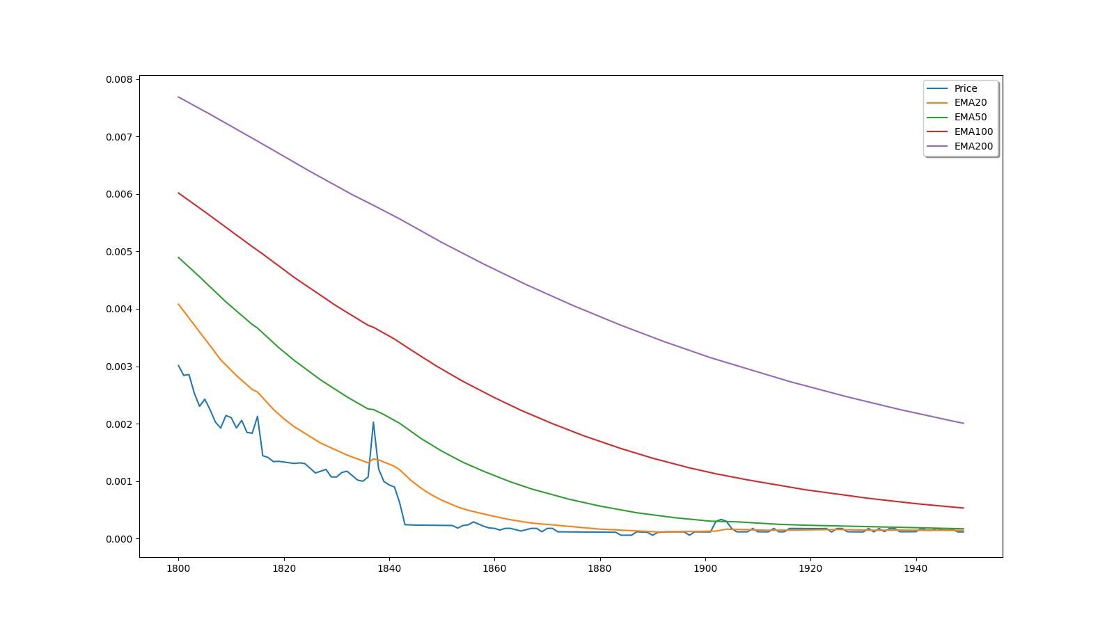 Dvision Network Exponential Moving Averages