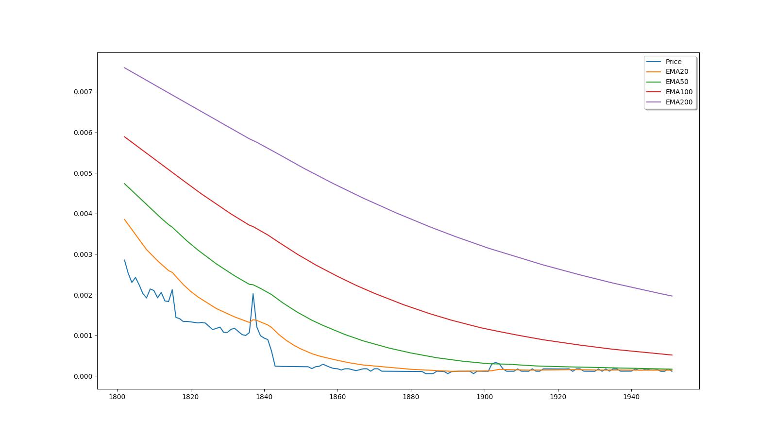 Dvision Network Exponential Moving Averages