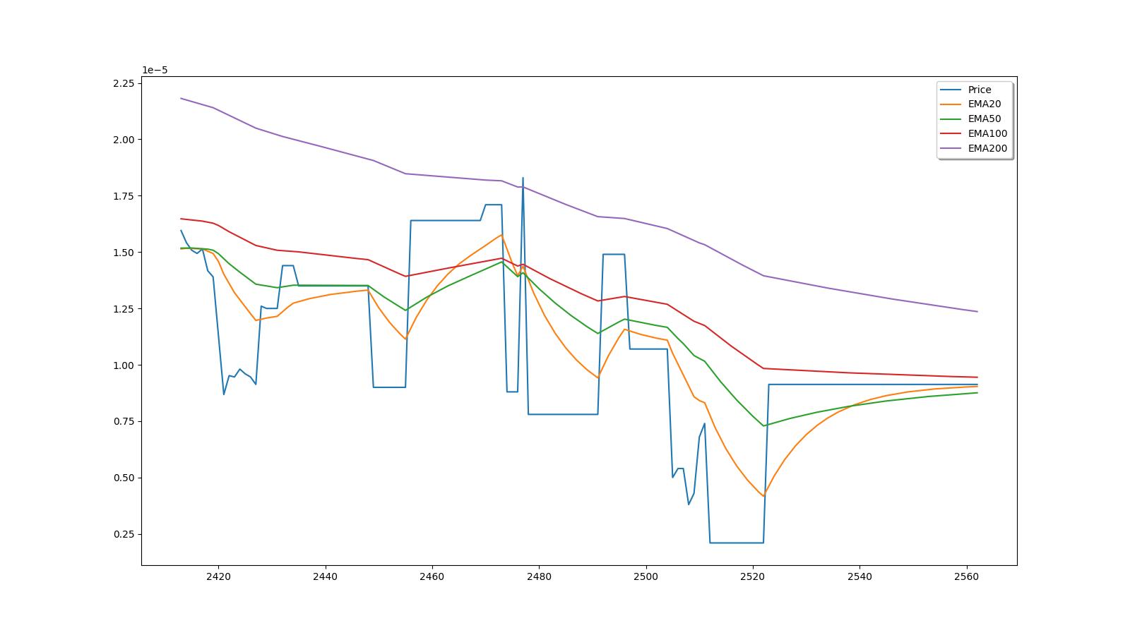 DxChain Token Exponential Moving Averages