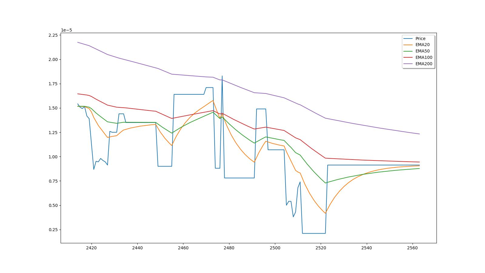 DxChain Token Exponential Moving Averages