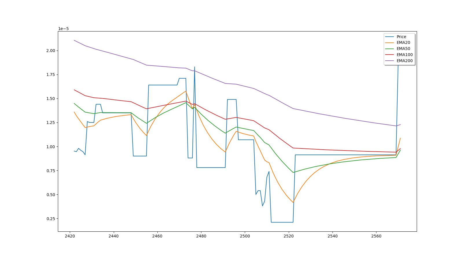 DxChain Token Exponential Moving Averages