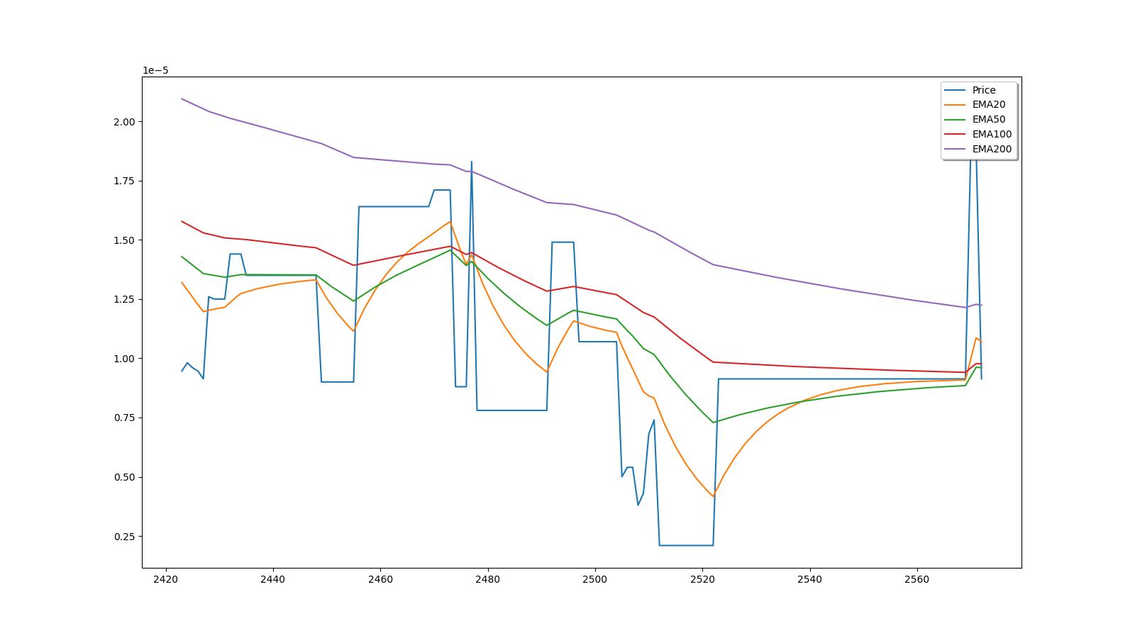 DxChain Token Exponential Moving Averages