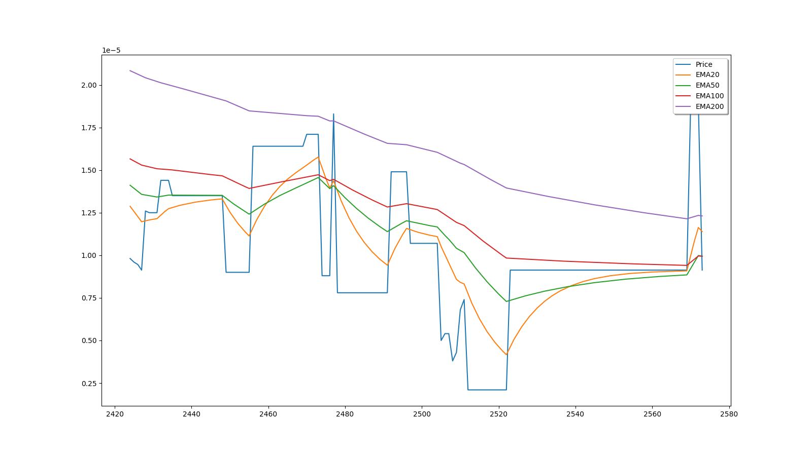 DxChain Token Exponential Moving Averages