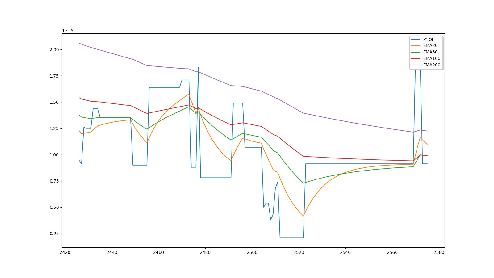 DxChain Token Exponential Moving Averages