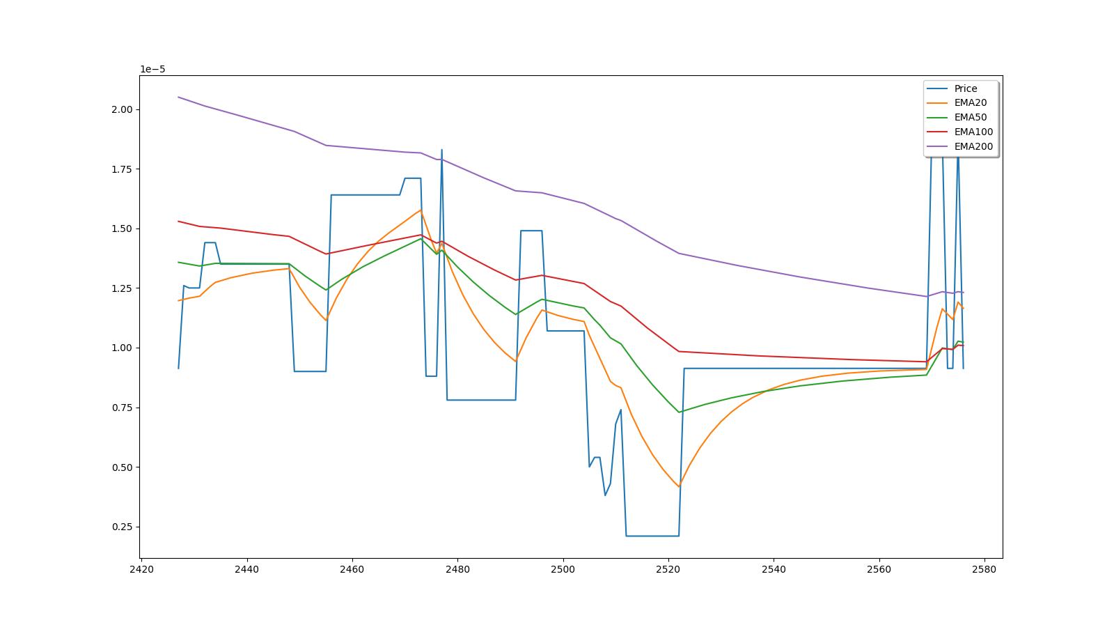 DxChain Token Exponential Moving Averages