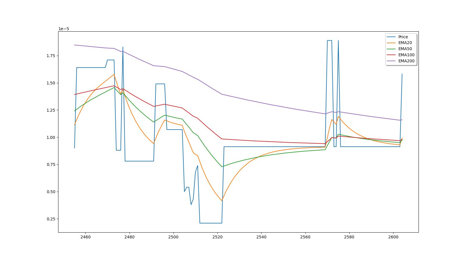 DxChain Token Exponential Moving Averages