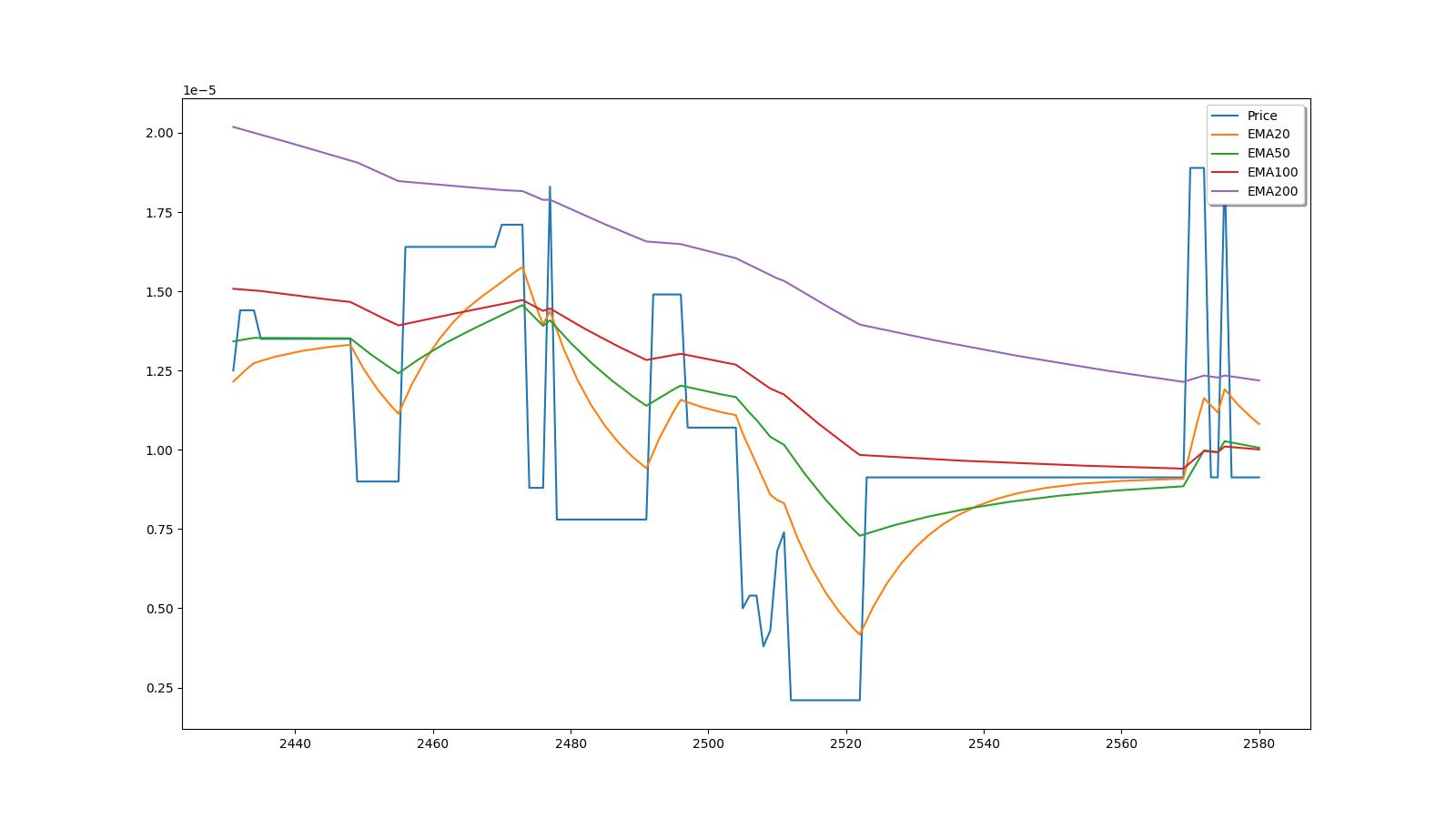 DxChain Token Exponential Moving Averages