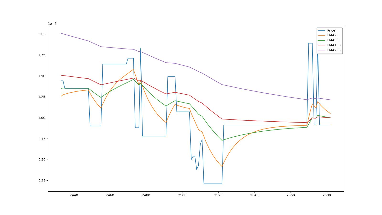 DxChain Token Exponential Moving Averages