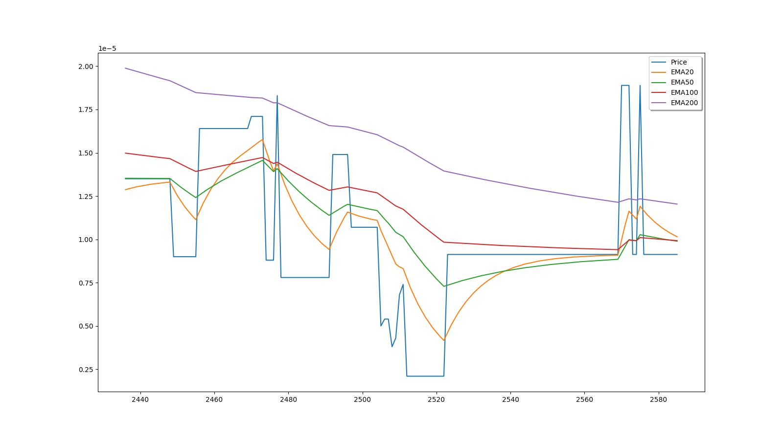 DxChain Token Exponential Moving Averages