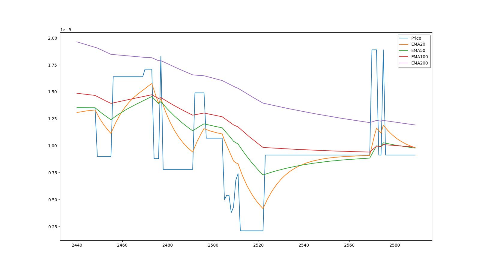 DxChain Token Exponential Moving Averages