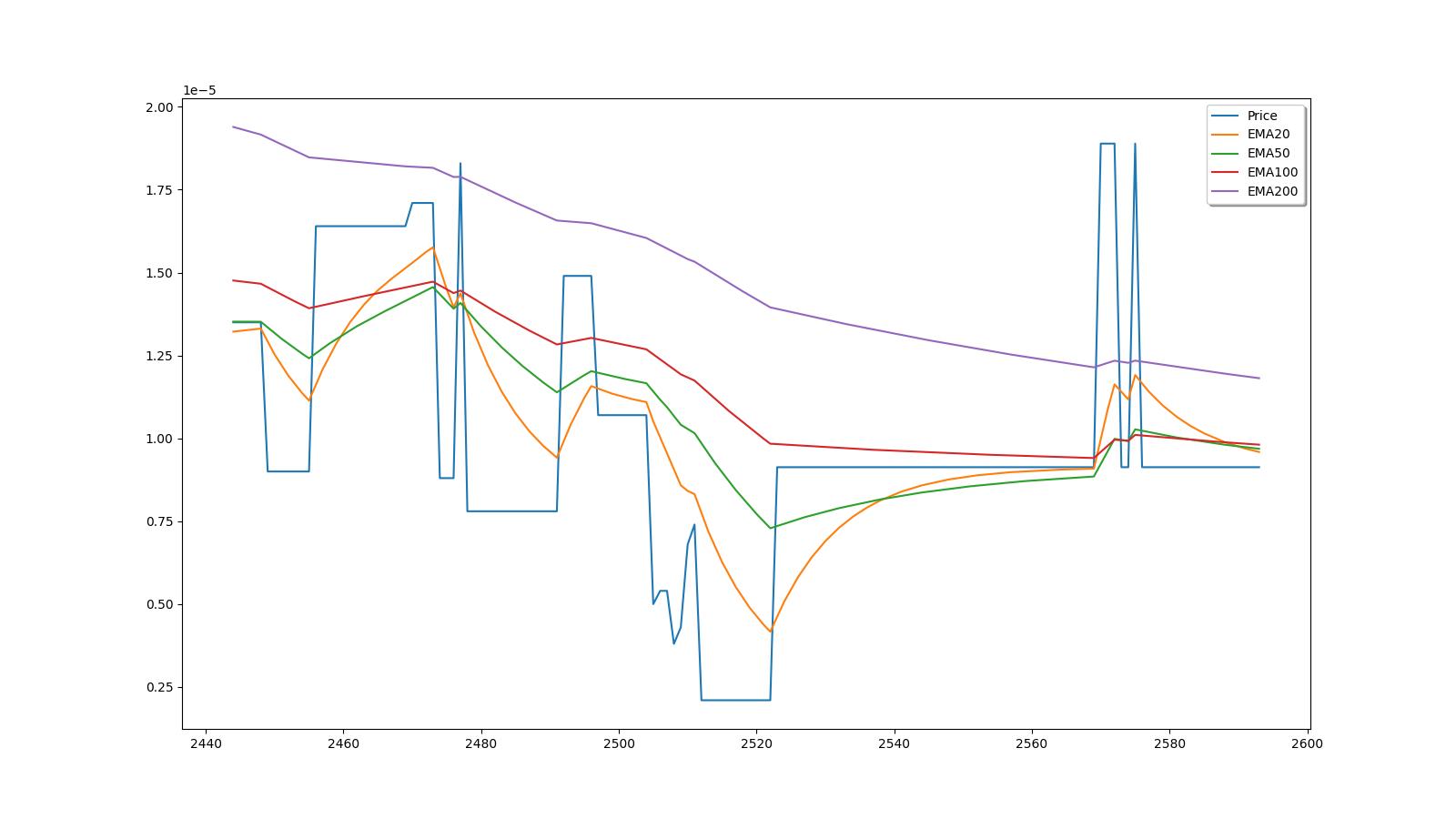 DxChain Token Exponential Moving Averages