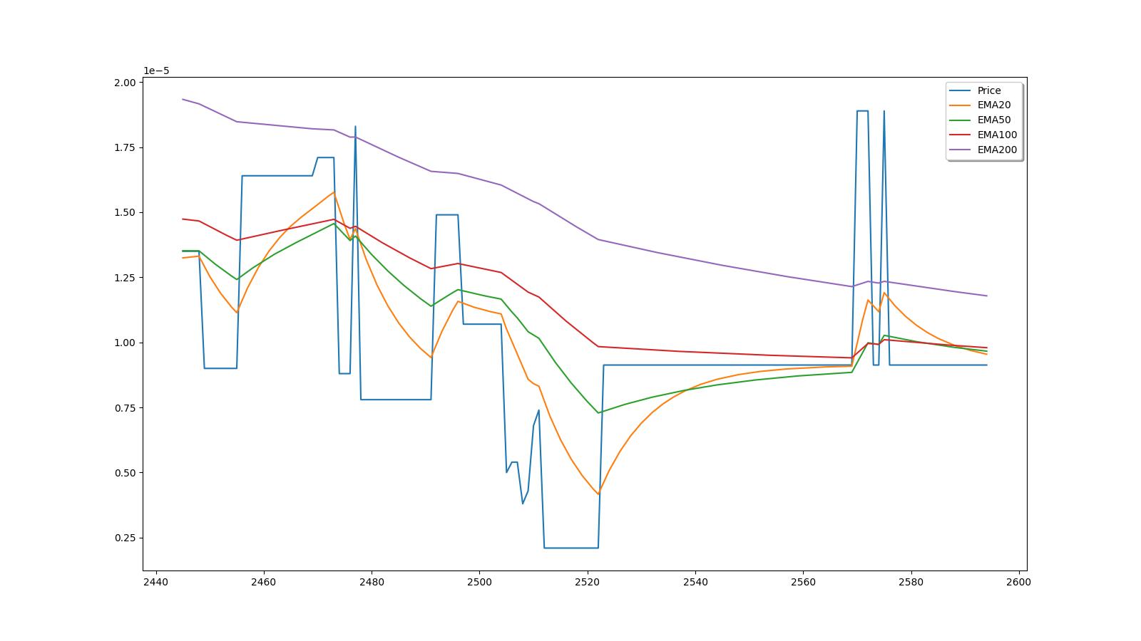 DxChain Token Exponential Moving Averages