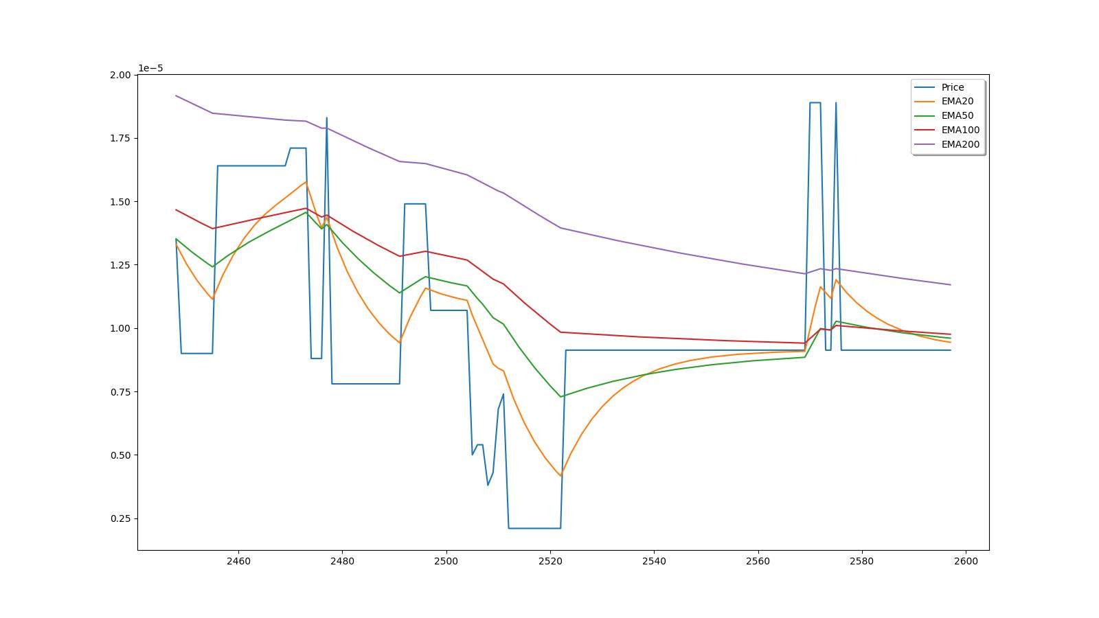 DxChain Token Exponential Moving Averages