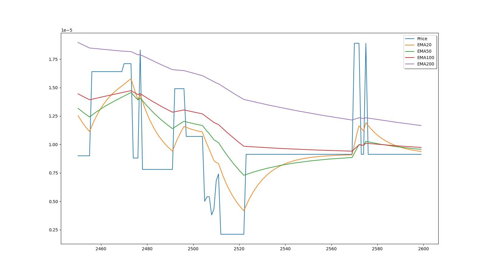 DxChain Token Exponential Moving Averages