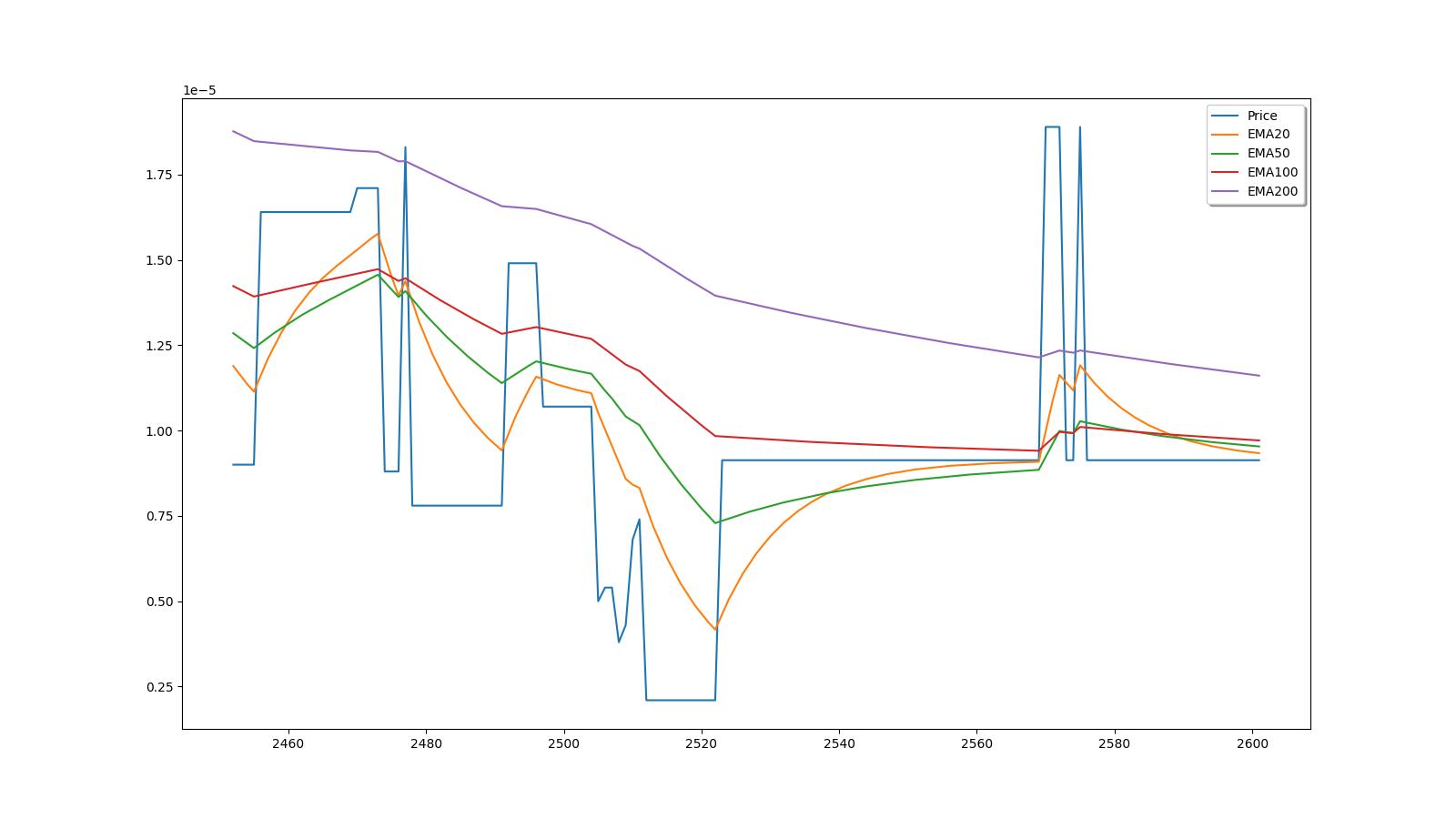 DxChain Token Exponential Moving Averages