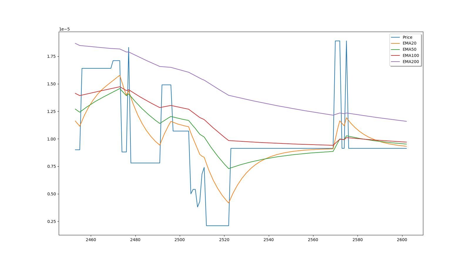DxChain Token Exponential Moving Averages