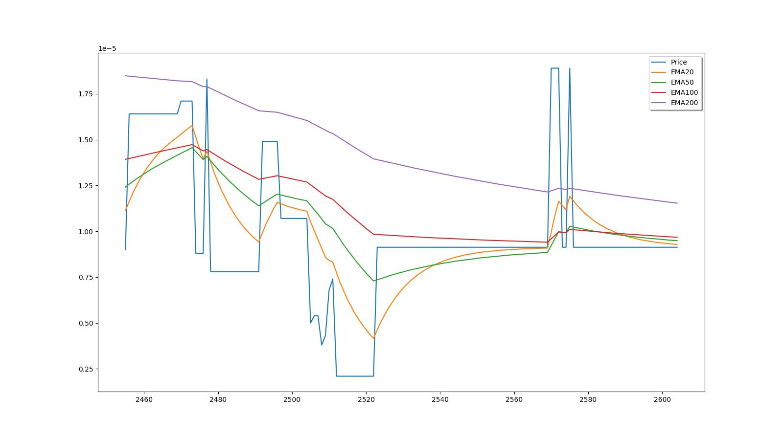 DxChain Token Exponential Moving Averages