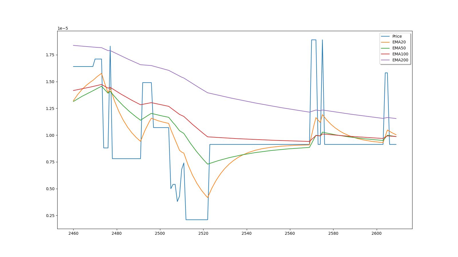DxChain Token Exponential Moving Averages