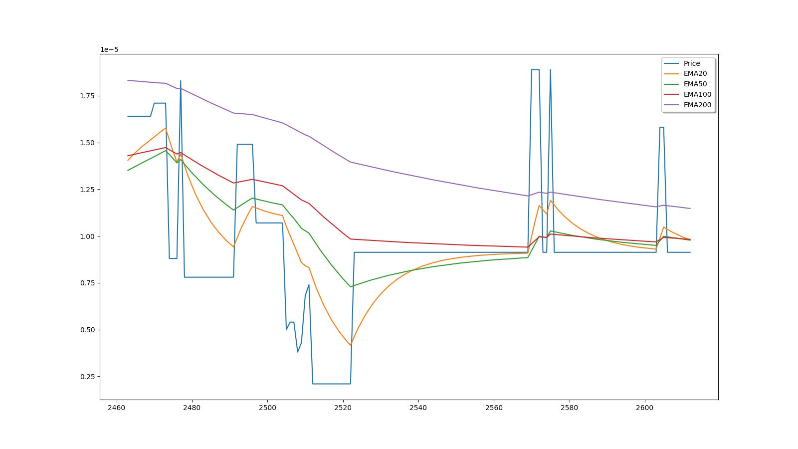 DxChain Token Exponential Moving Averages