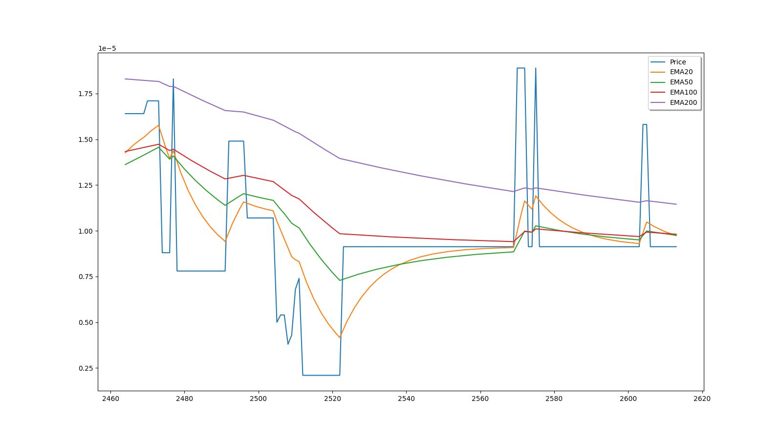 DxChain Token Exponential Moving Averages